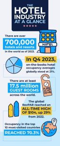 75+ Hotel Industry Statistics You Shouldn’t Ignore in 2026