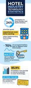 75+ Hotel Industry Statistics You Shouldn’t Ignore in 2024